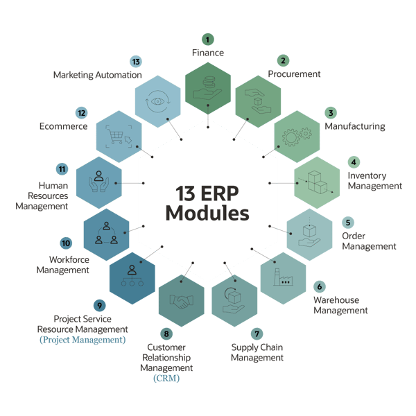 ERP Modules: An In-Depth Look at Types, Features & Functions